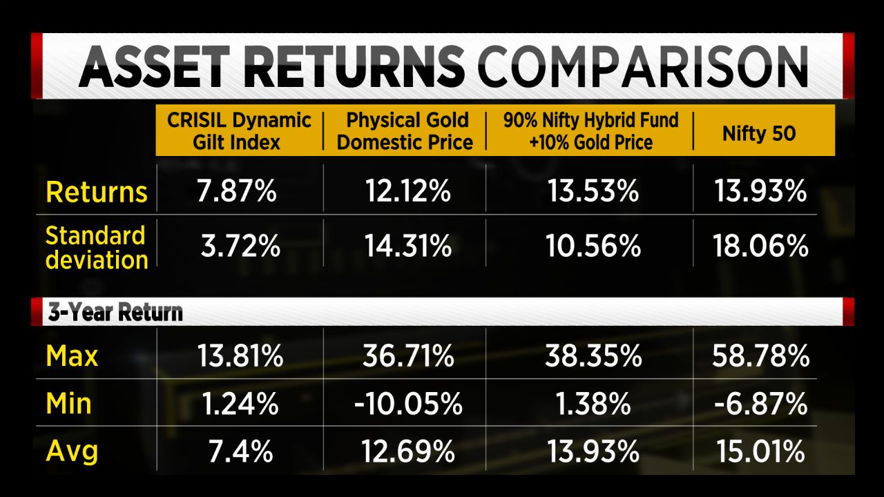 Debt MFs still score better than a FD over a long period of time, says ...