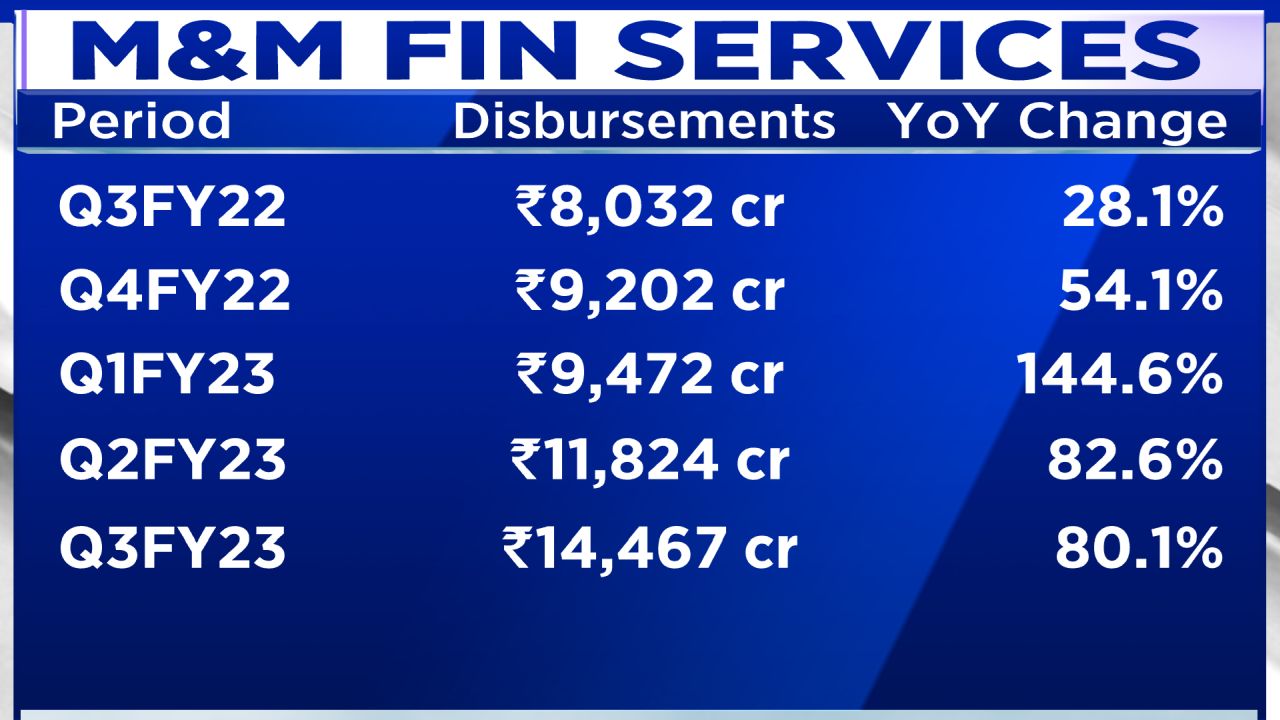 M&M Finance expects its housing loan book to hit Rs 20,000 crore in 3 ...