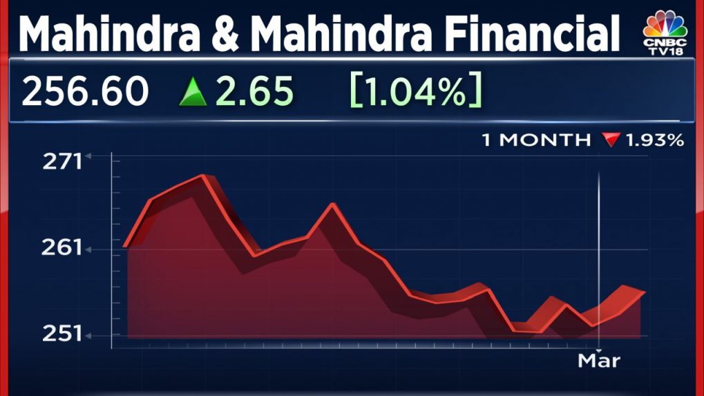 M&M Finance expects its housing loan book to hit Rs 20,000 crore in 3 ...