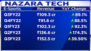 Nazara Tech retains revenue guidance at 75% as it feels 'gaming ...