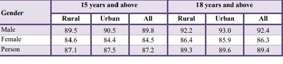 Around 90% adults have accounts in financial institutions: NSSO survey