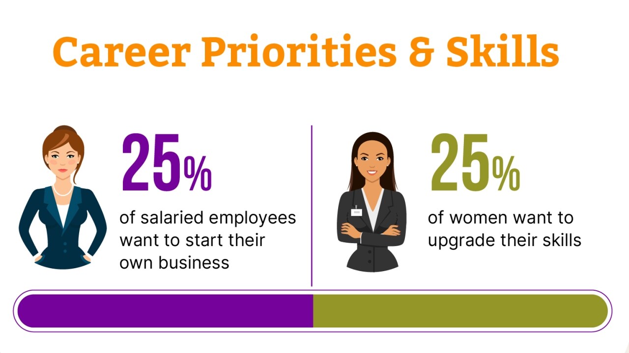 Two out of three women dependent on men for financial decisions: Survey