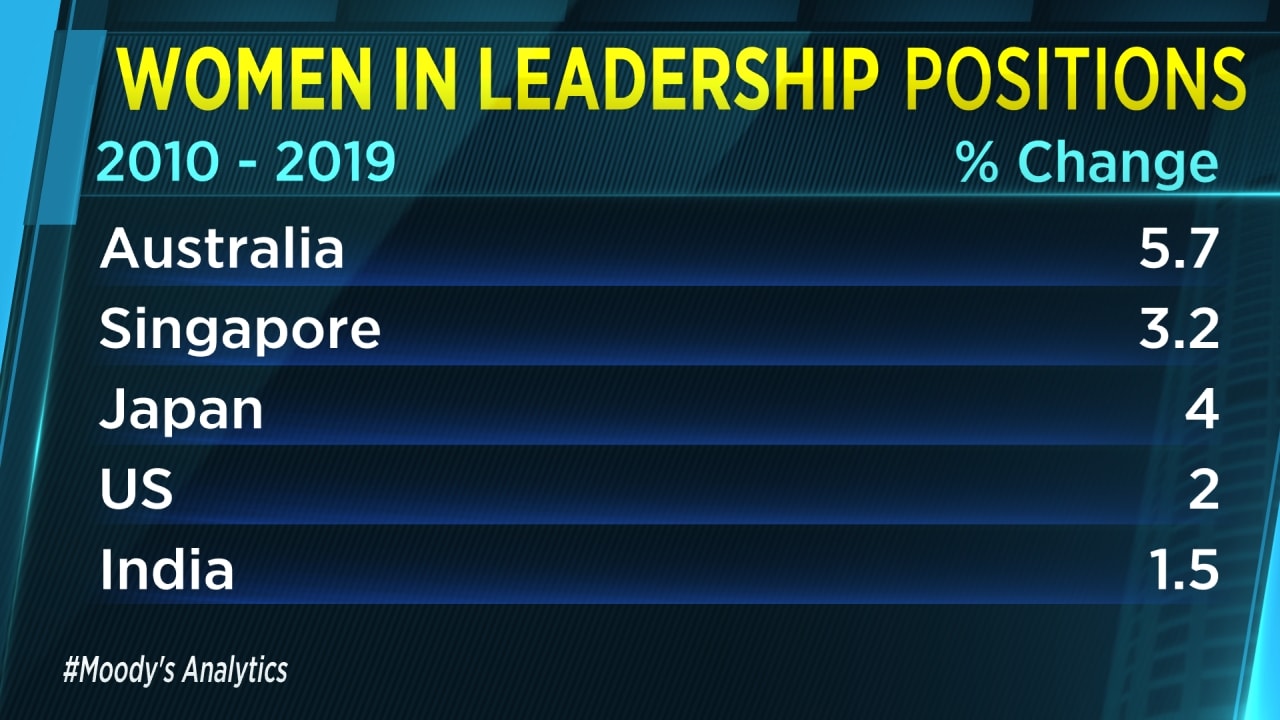 Ahead of women's day, new report says hiring more women can add $7 ...