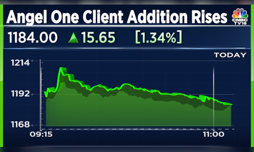 Angel One shares rise on steady client acquisition, market share gains ...