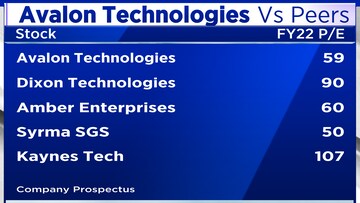 Avalon Technologies IPO opens for subscription today - Here is all you need to know - CNBC TV18