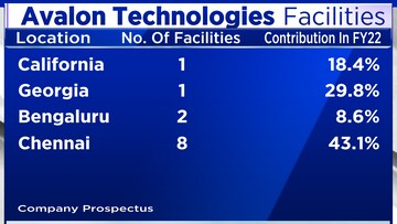 Avalon Technologies IPO opens for subscription today - Here is all you need to know - CNBC TV18