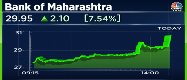 Bank Of Maharashtra Profit Jumps 135 Board Approves Capital Raising
