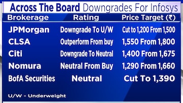Infosys Share Falling: Shares see biggest single-day drop in over three ...