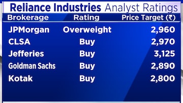 Reliance Industries Q4 Results: Nine of every 10 analysts continue to ...