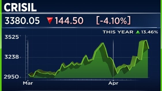 CRISIL records 20% profit in first quarter of CY23, margin rises over ...