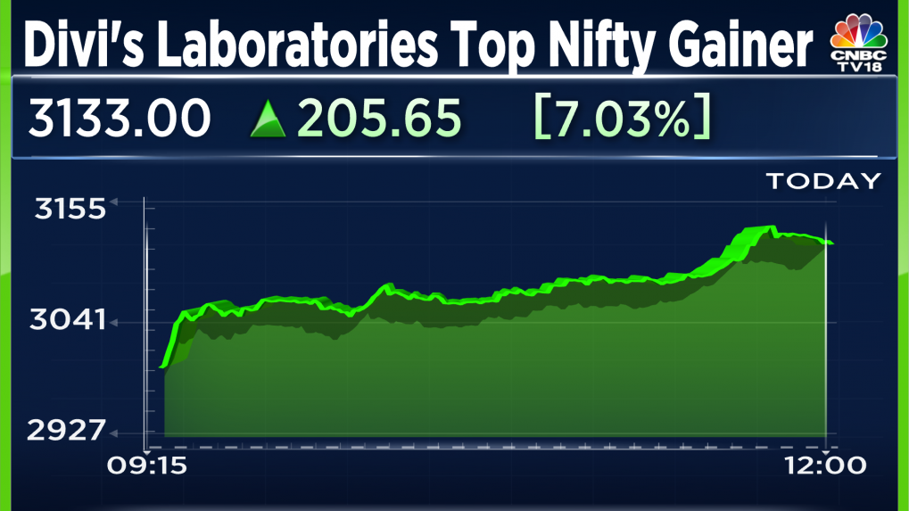 Divi's Laboratories shares see best day in 18 months as exports improve ...