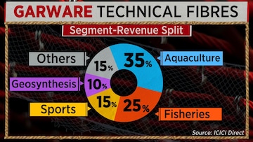 Aquaculture the most lucrative ̉segment for Garware Technical Fibres ...