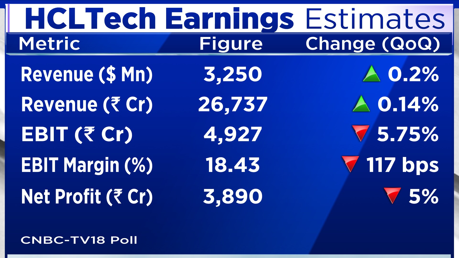 HCL Tech Q4 Preview: Seasonal weakness in products business to drag ...