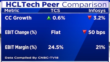 HCL Tech Q4 Preview: Seasonal weakness in products business to drag ...