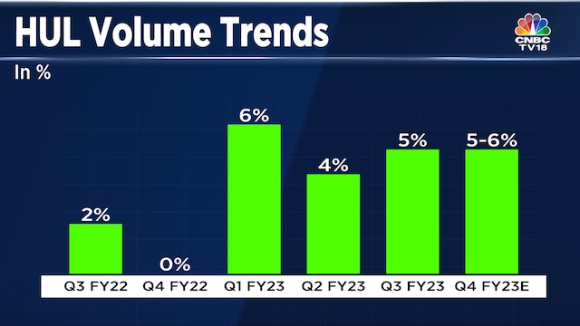 HUL Q4 Preview: 5-6% volume growth, gross margin improvement expected ...