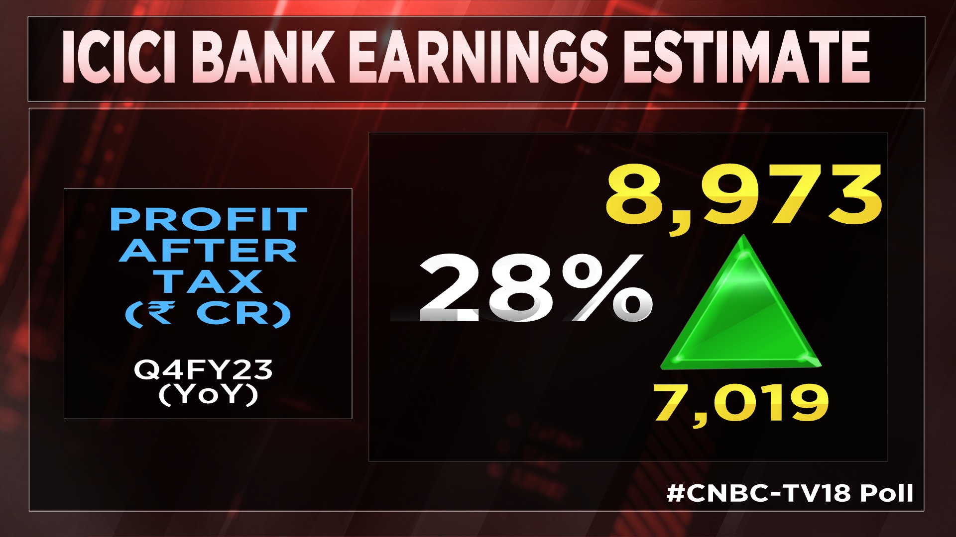 ICICI Bank Q4FY23 preview | Highest NII growth rate in 8 years expected