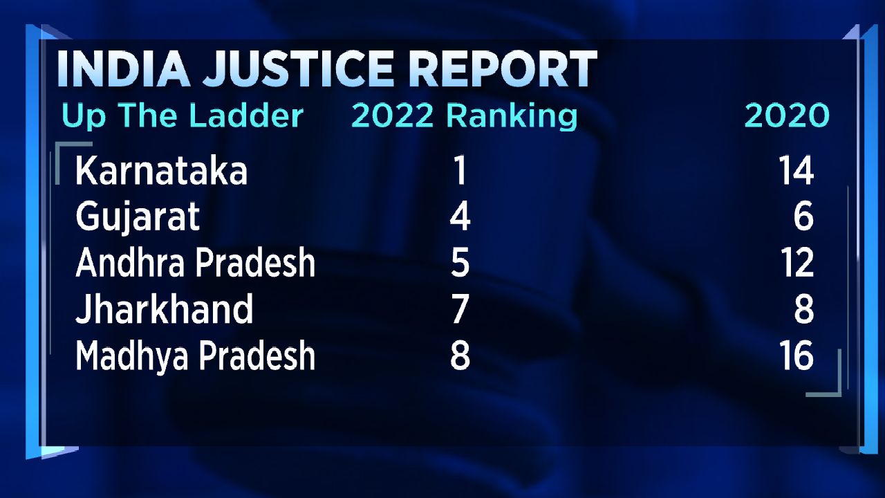 India Justice Report: South India's strong socio-economic foundations ...