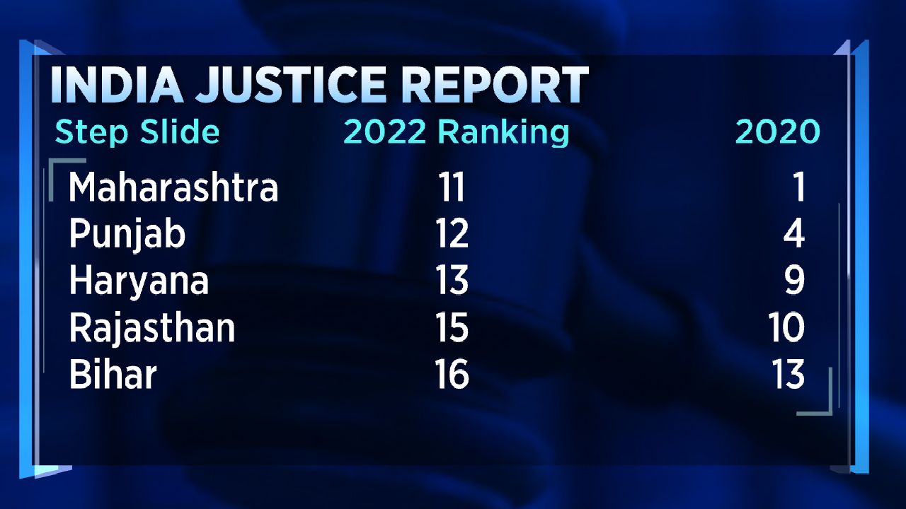 India Justice Report: South India's strong socio-economic foundations ...