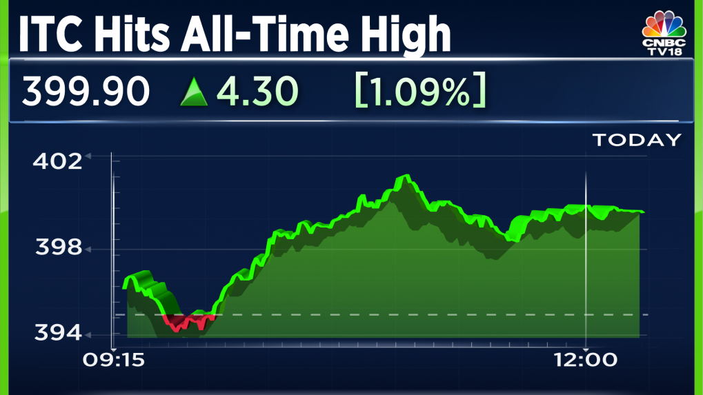 ITC Share Price: ITC shares hit all-time high, now up 60% from 52-week low