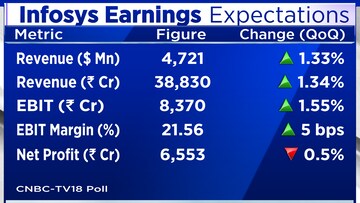 Infosys Q4 Preview: Constant currency growth likely to trail TCS this ...