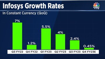 Infosys Q4 Preview: Constant currency growth likely to trail TCS this ...