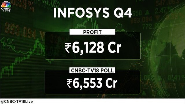 Infosys Q4 Results Highlights: Net profit rises 7.8% to Rs 6,128 crore ...