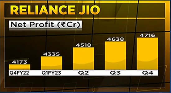 RIL results key highlights: Reliance Industries posts highest-ever ...