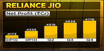 Reliance Jio delivers a stellar quarter with record revenue and operating profit - CNBC TV18