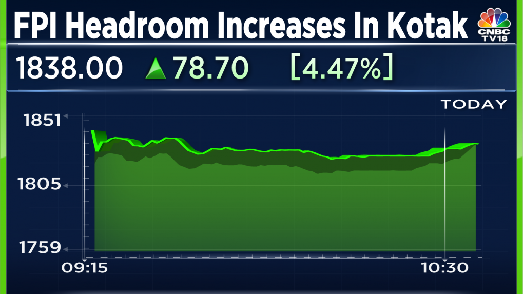 Kotak Mahindra Bank shares rise on potential MSCI weightage inclusion ...