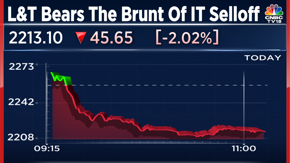 Here is why L&T shares are declining due to the IT sell-off
