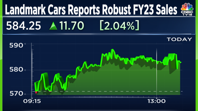 Landmark Cars shares rise after healthy sales performance in financial ...