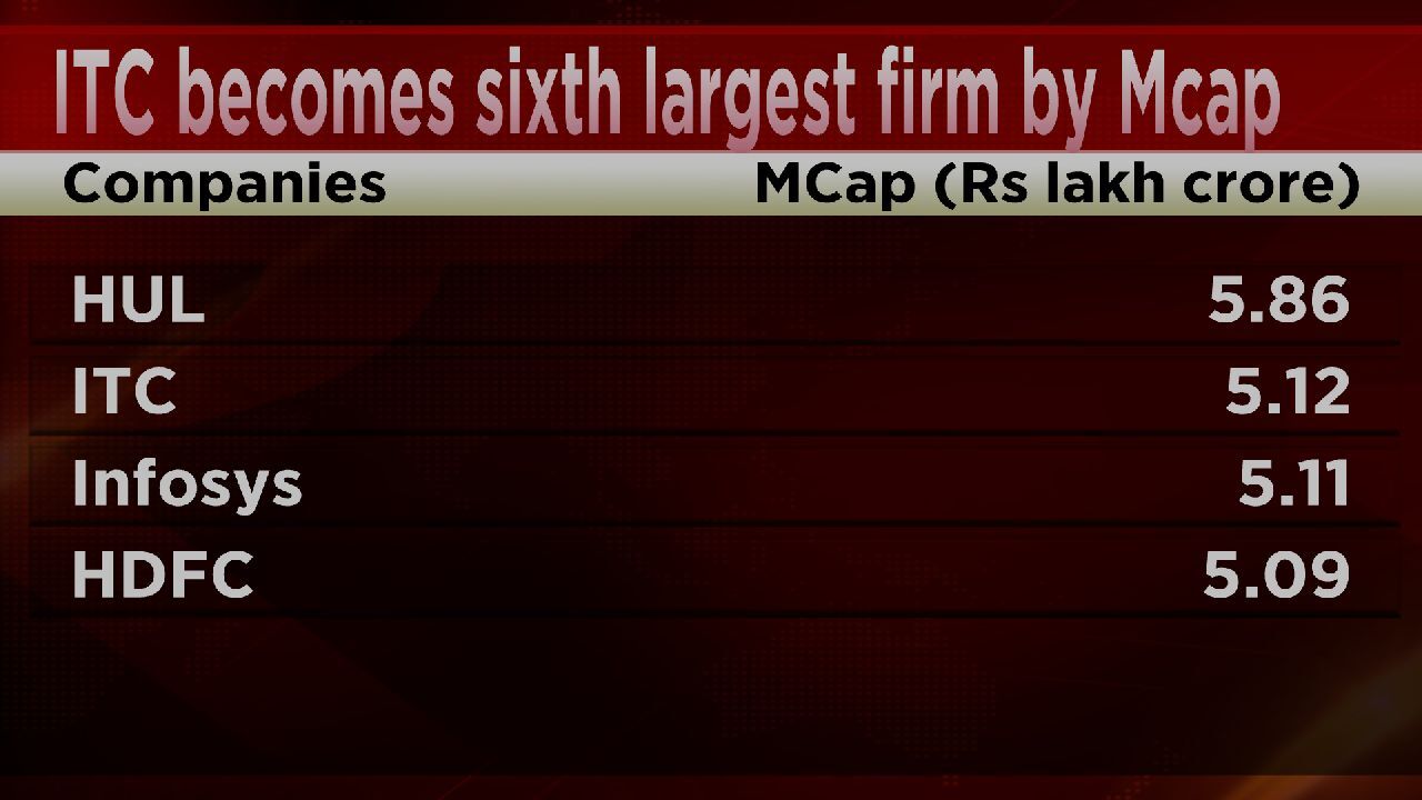 ITC becomes sixth largest firm by market cap, surpasses Infosys after HDFC
