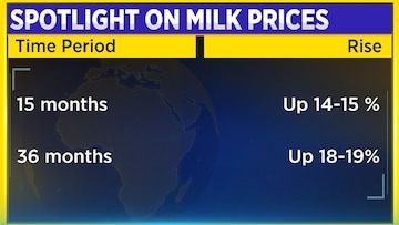 Dairy companies hike milk prices by 15% in 15 months due to high demand ...