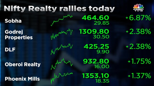Nifty Realty rally continues.... zooms 17% in last 11 sessions - CNBC TV18
