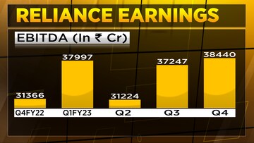 Reliance Industries Q4 Results: Nifty 50 heavyweight reports highest ...