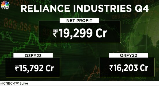 RIL results key highlights: Reliance Industries posts highest-ever ...