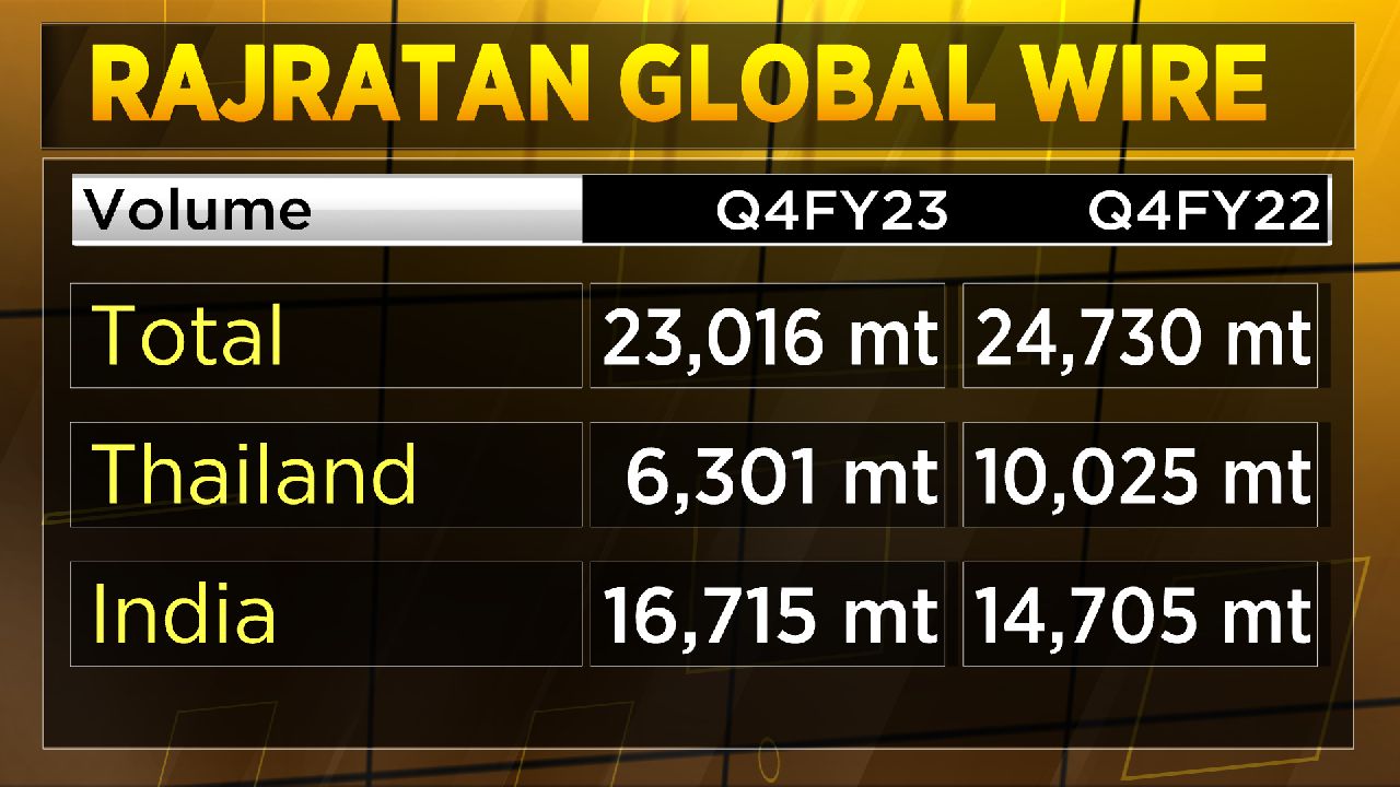 Thailand business hits Rajratan Global Wire, Europe purchases up