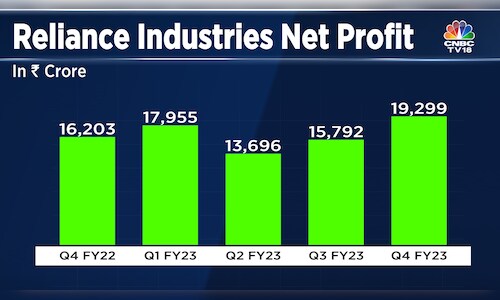 Reliance Industries Q4 Results: Nifty 50 heavyweight reports highest ...