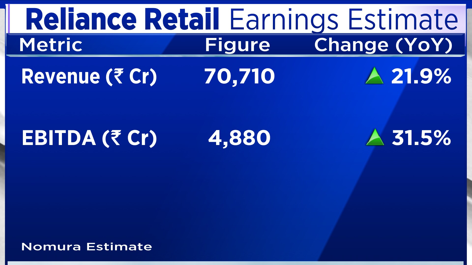 Reliance Retail Q4 Preview: Revenue may cross the Rs 70,000 crore mark