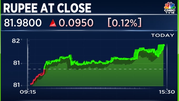 Rupee vs US dollar: INR slides to 81.89 against USD