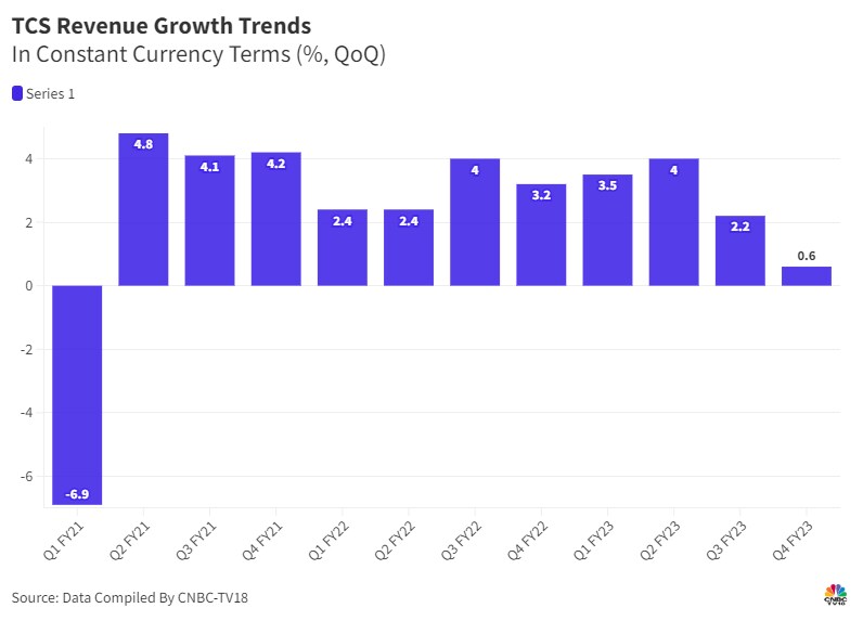 TCS Q4 Results 2023: Constant currency revenue growth slowest in 11 ...
