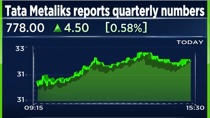 Tata Metaliks gains on rise in net profit and revenue in March quarter