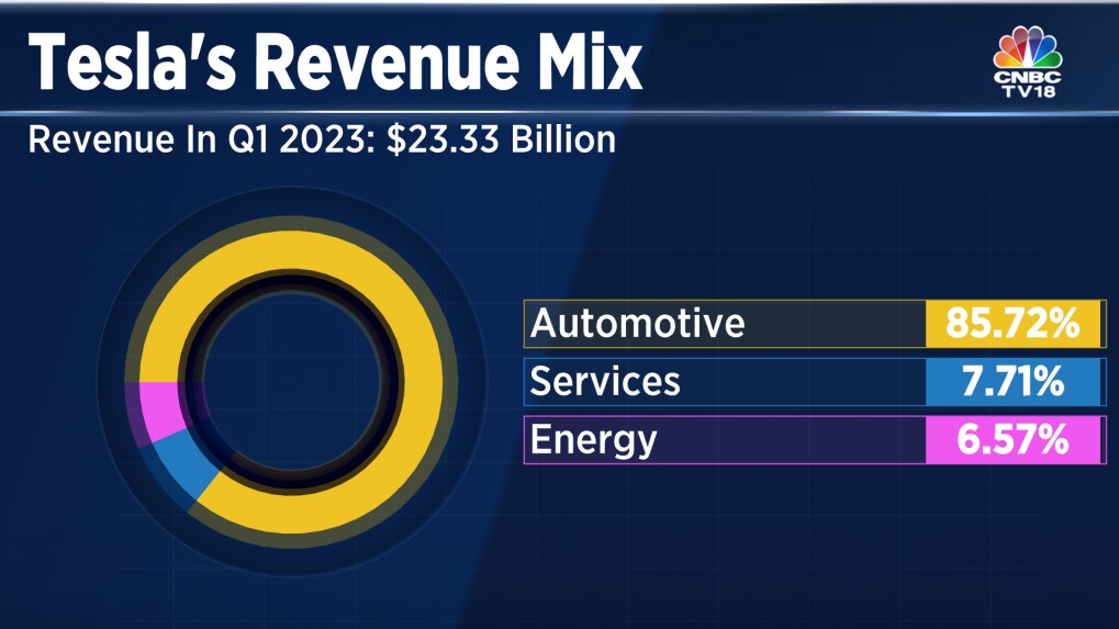Four reasons why Tesla's net profit declined nearly 25% from last year