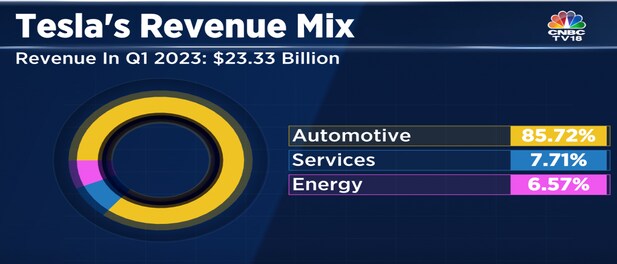 Four reasons why Tesla's net profit declined nearly 25% from last year