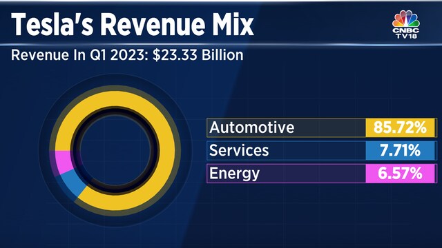 Four reasons why Tesla's net profit declined nearly 25% from last year ...