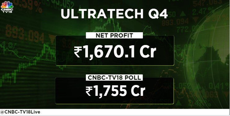 UltraTech Cement Q4 Results: Net profit dips 36% YoY; Rs 38 per share ...