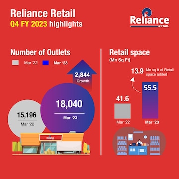 Highest-ever footfalls boost Reliance Retail Q4 net profit 13% to Rs 2,415 crore - CNBC TV18