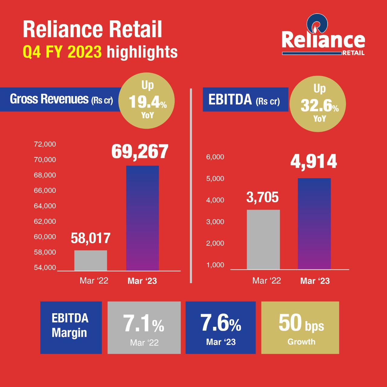 Highest-ever footfalls boost Reliance Retail Q4 net profit 13% to Rs ...