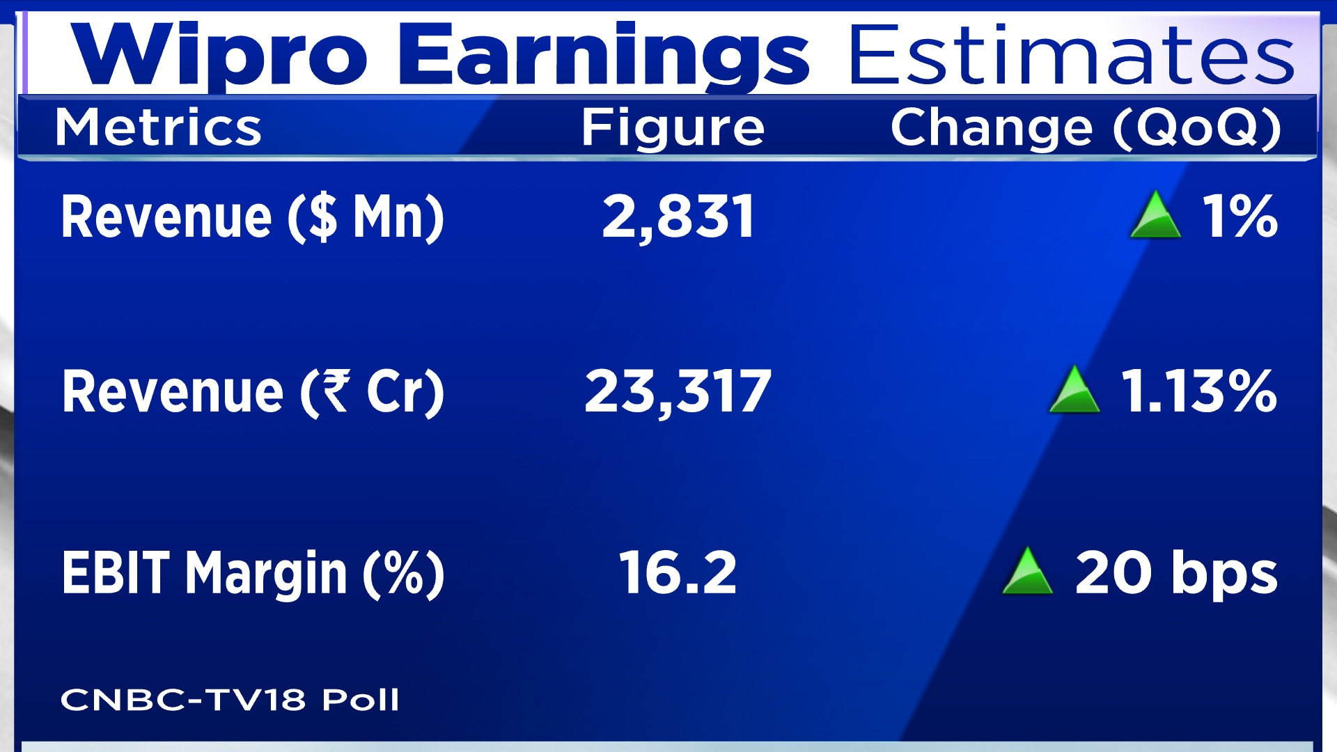 Wipro Q4FY23 Preview: Exposure to hi-tech, consumer business may hit ...