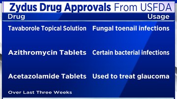 Zydus Life gets USFDA approval for chest pain treatment drug - its ...